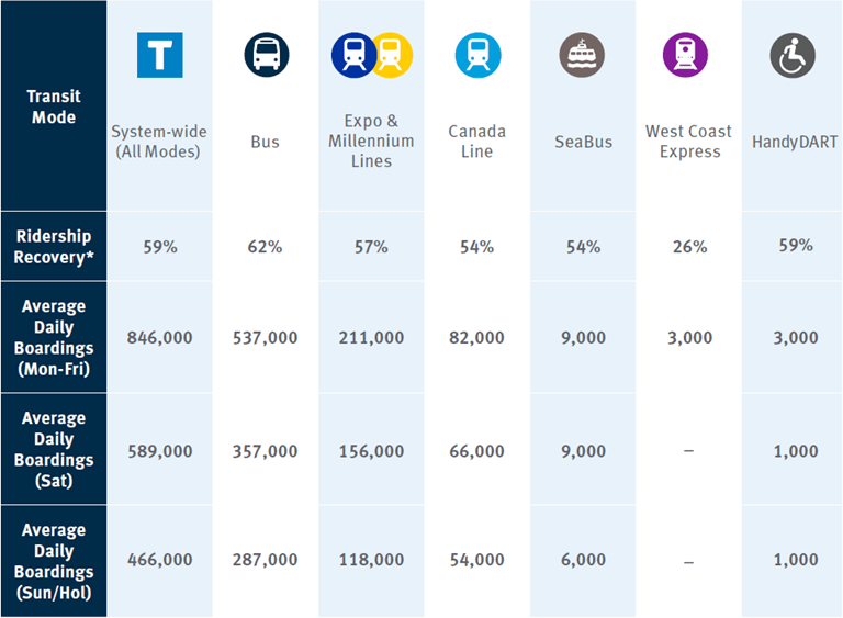 Bus ridership leading the return to transit | TransLink