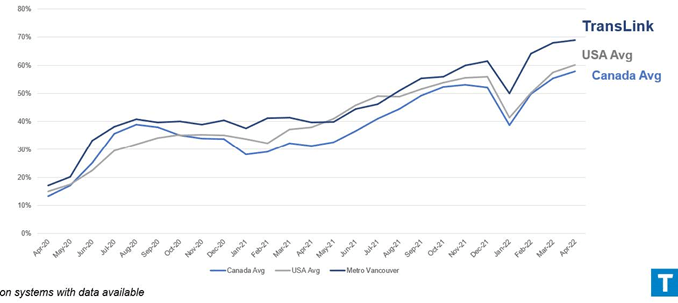 Bus ridership leading the return to transit | TransLink