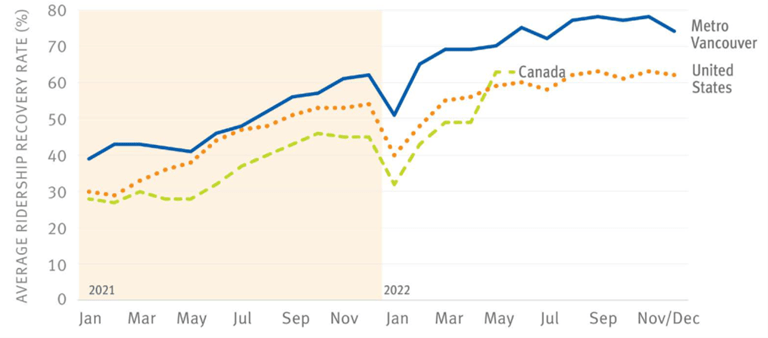 TransLink ridership continues to rebound in 2022 | TransLink